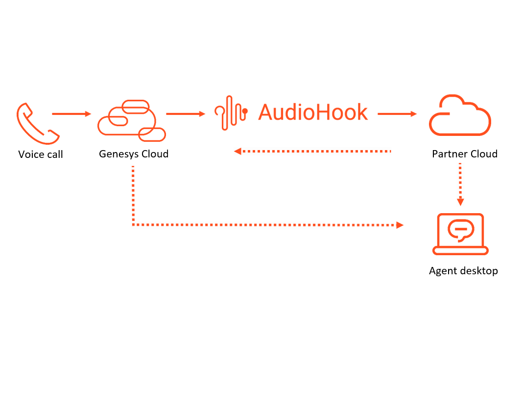 Additional Details - Genesys