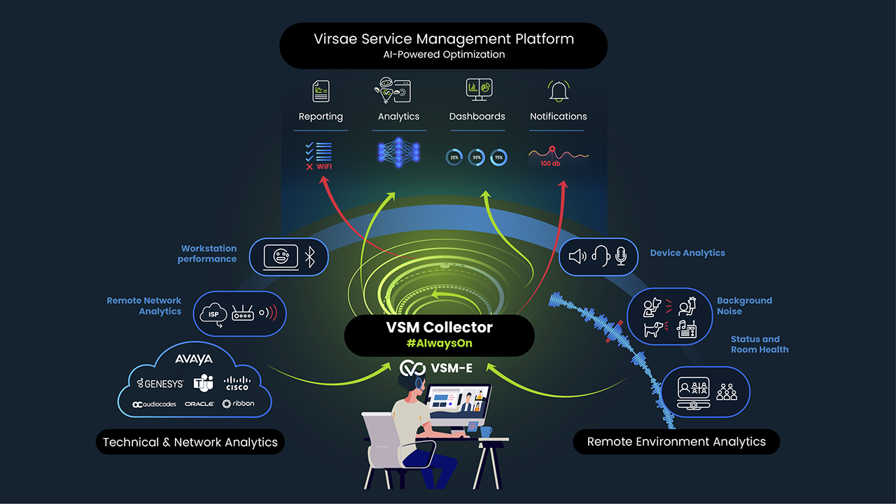 Identify and manage harmful audio levels Minimize agent frustration and ...